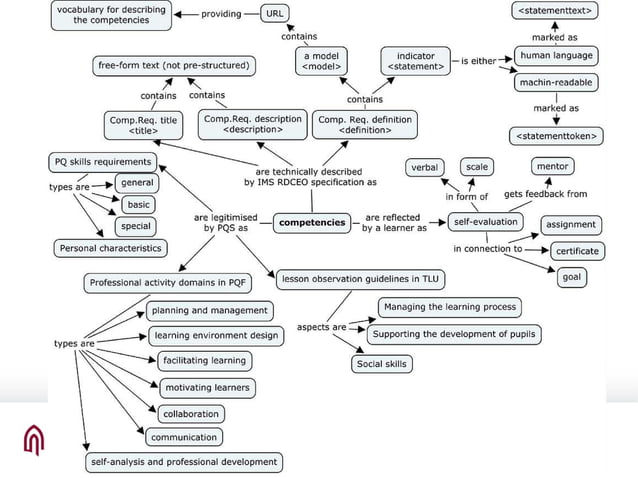 ICT competencies of teachers