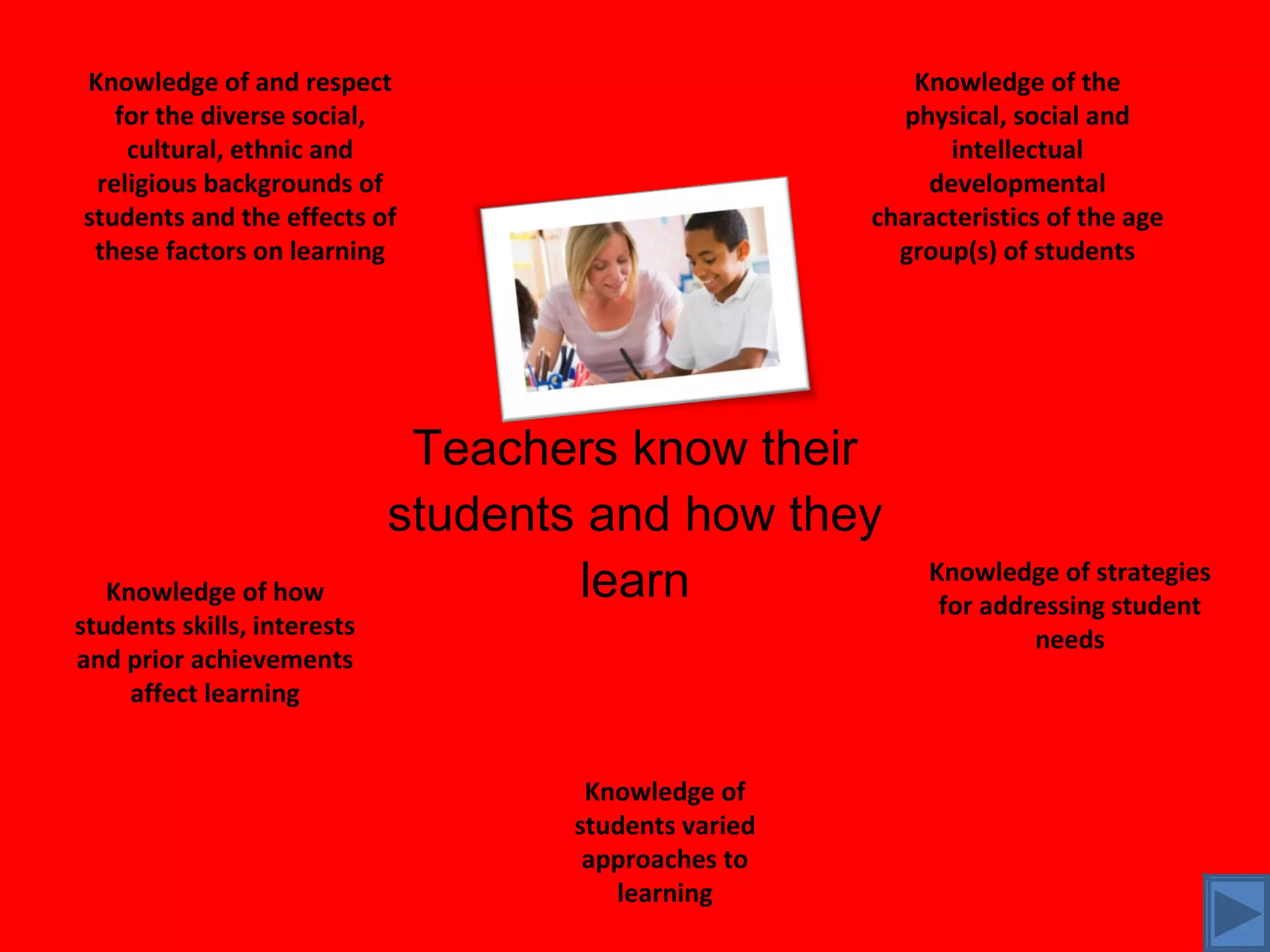 teachers know their students and how they learn | PPT