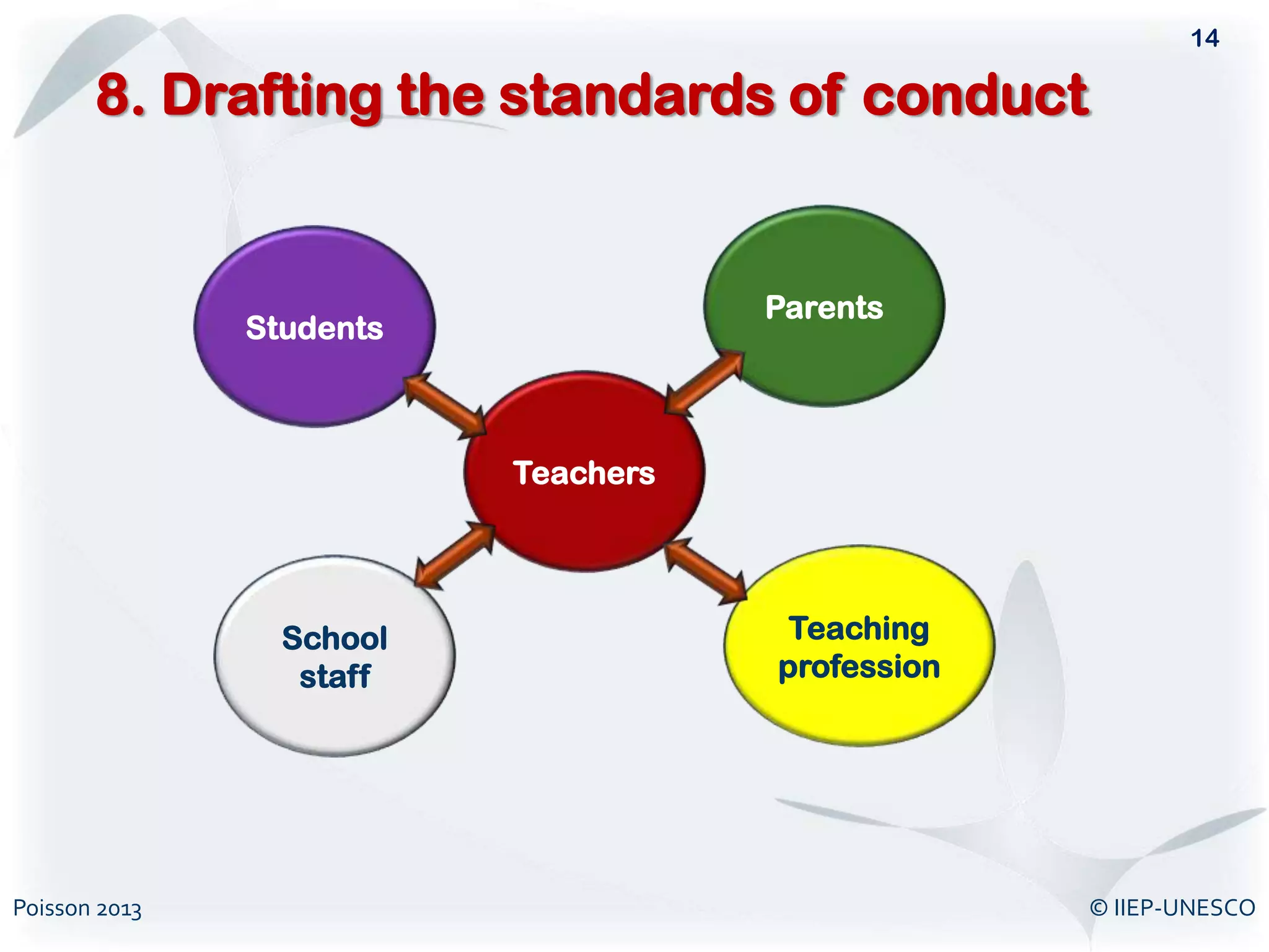 TEACHER’S PROFESSIONAL CODE OF CONDUCT | PPTX