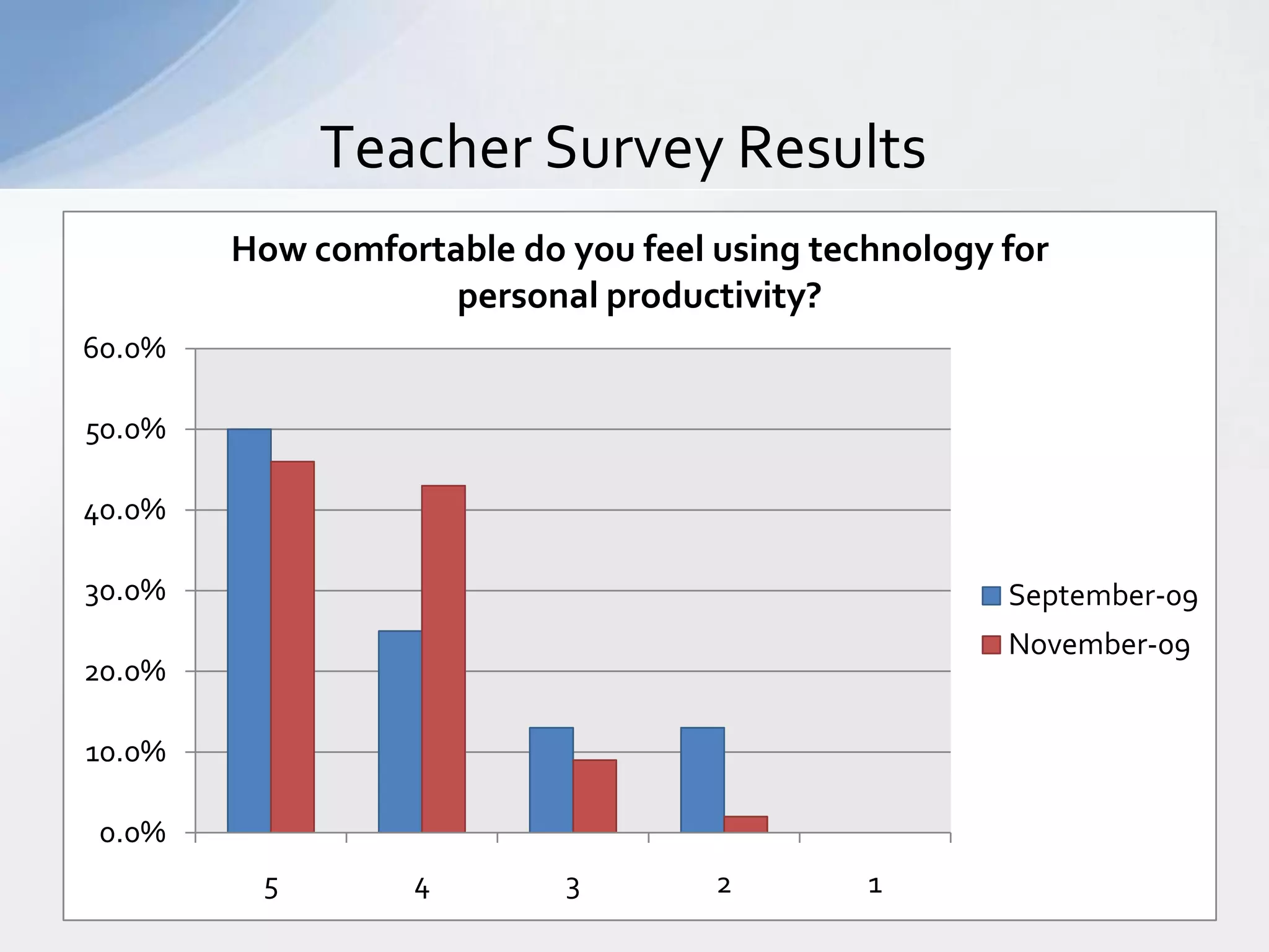 Teacher Survey Results | PPT