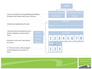 ESL Pathways Curriculum: Background and Key Components | PPT
