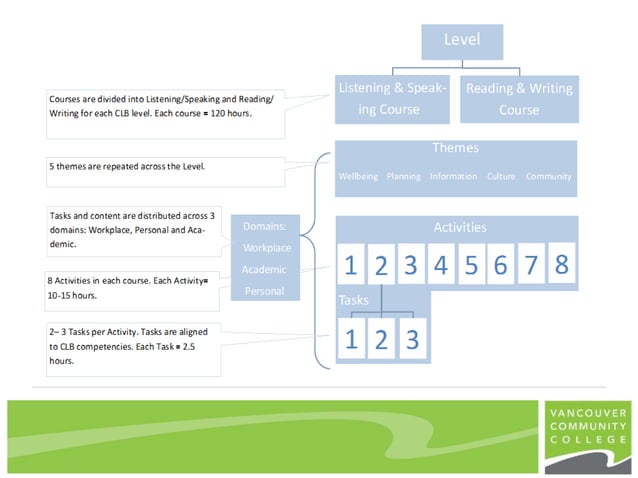 ESL Pathways Curriculum: Background and Key Components | PPT
