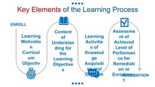 Teacher Work from Home with Learning Management System | PPT