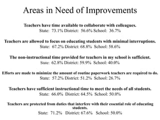 Teacher working conditions survey | PPTX