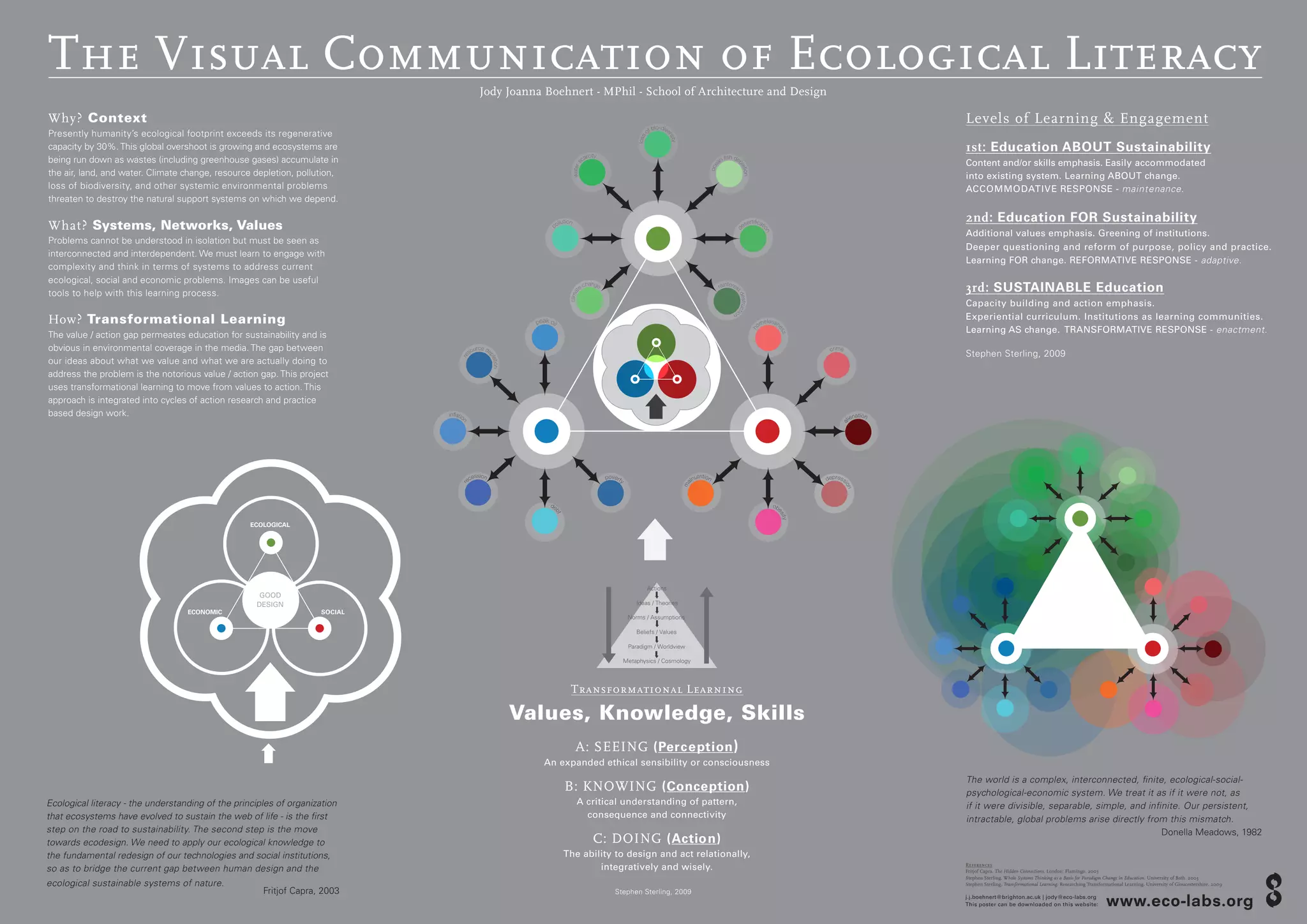 Ecological Literacy - A Foundation for Sustainability | PDF