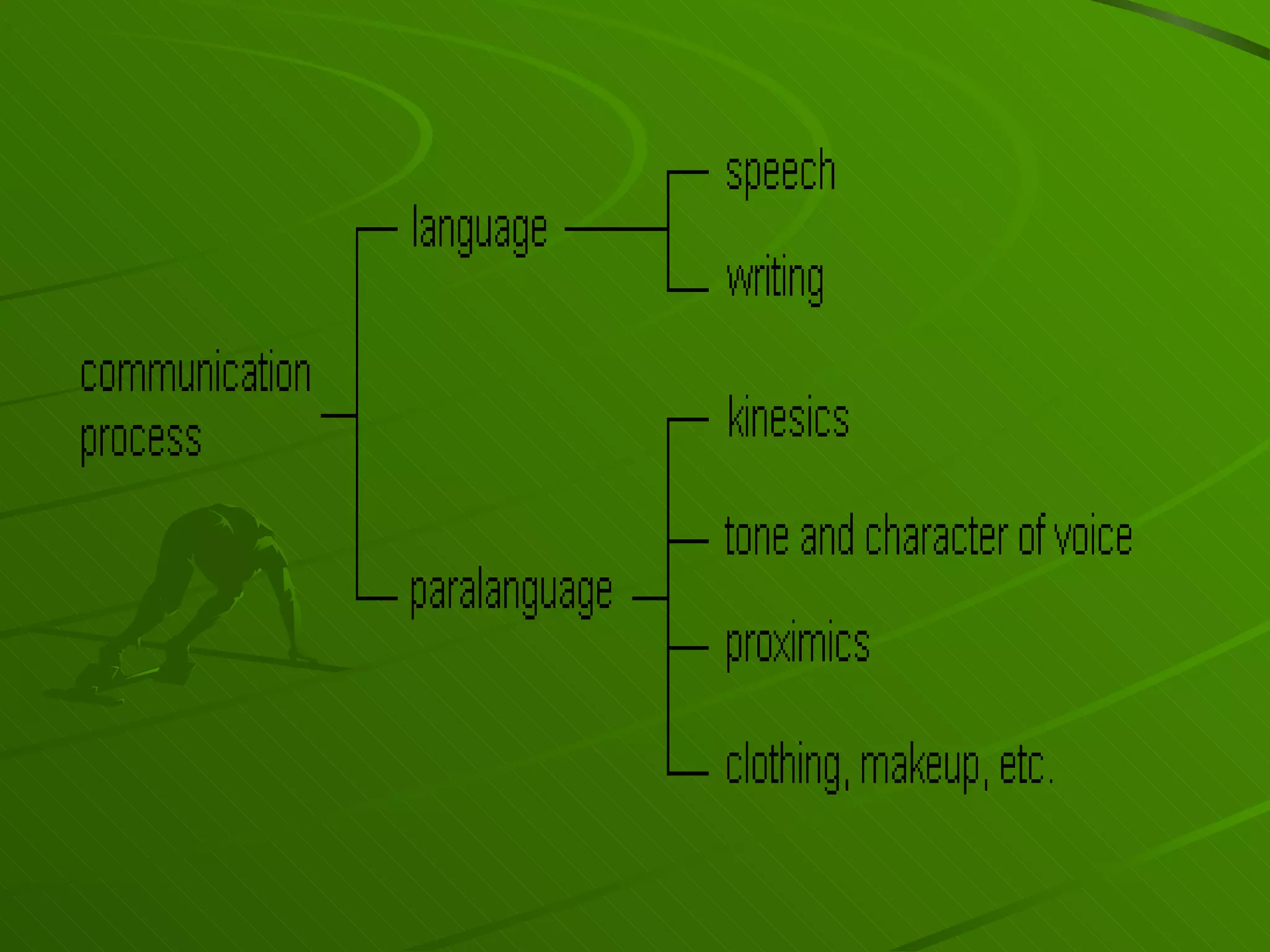 The Communication Process | PPT