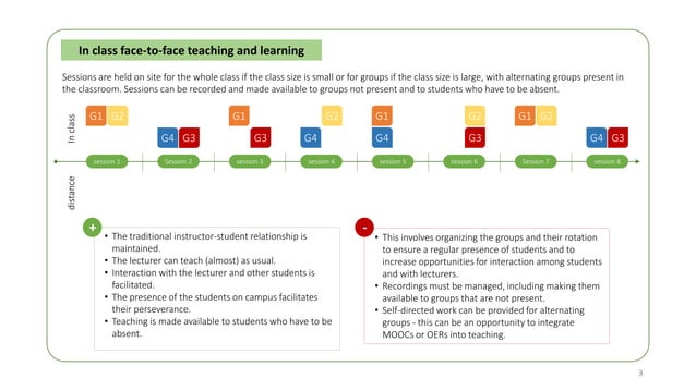Teaching delivery and learning modalities | PPT