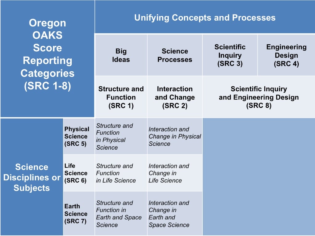 Scientific Inquiry: Understand science process