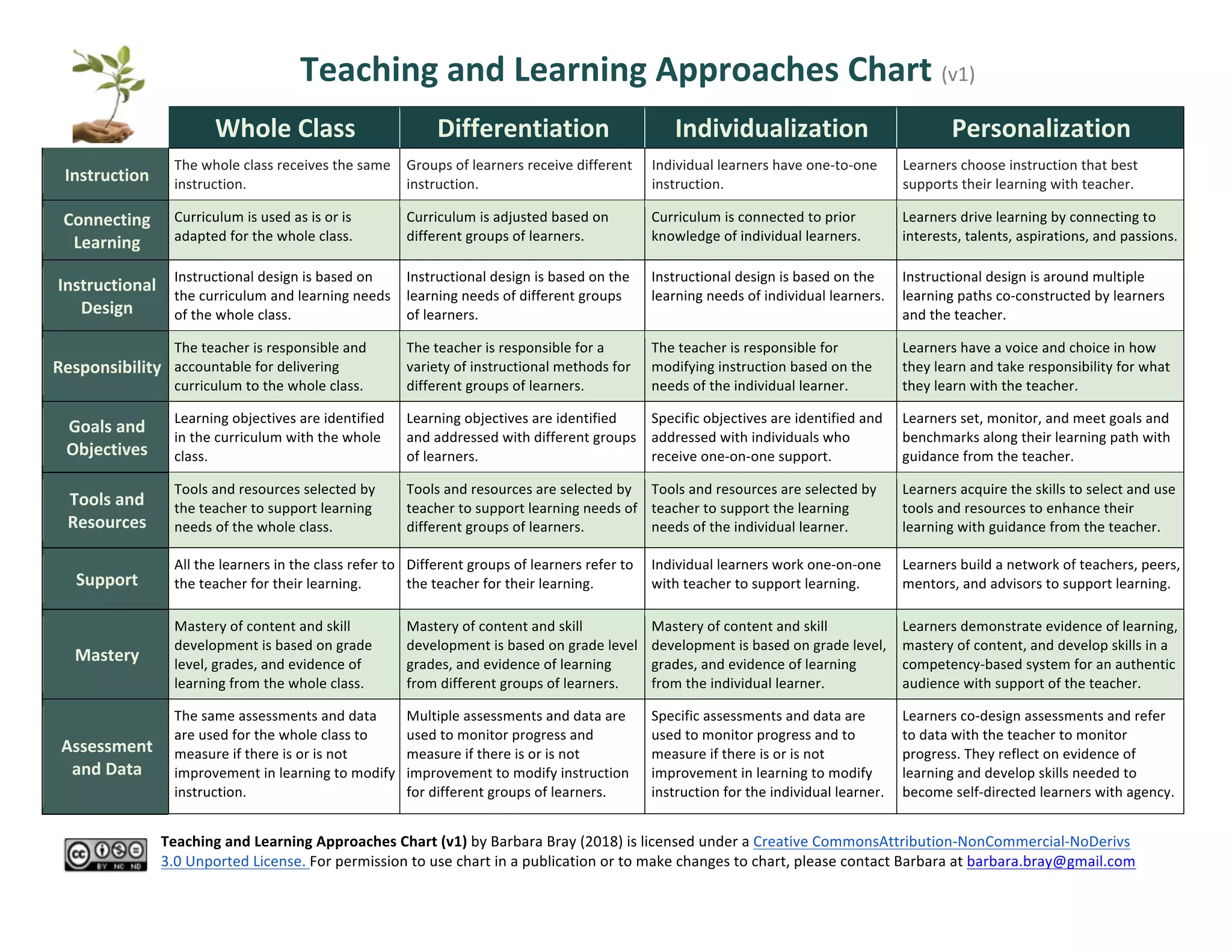 Teaching and Learning Approaches chart (Bray, 2018) | PDF