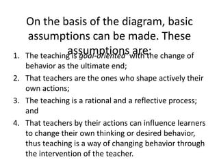 Teaching learning process and curriculum development | PDF
