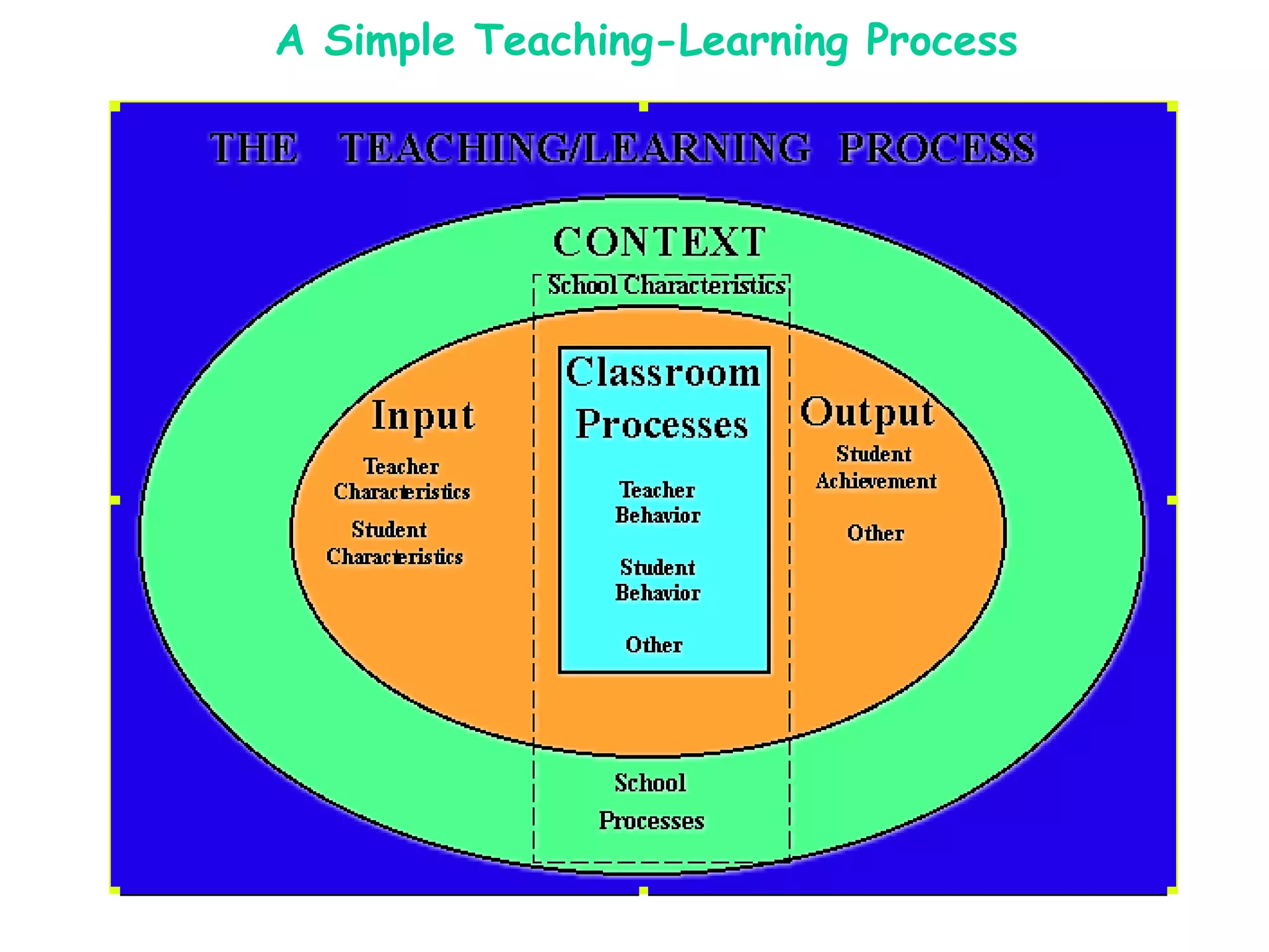 Teaching learning process prof. b rtan reddy | PPT