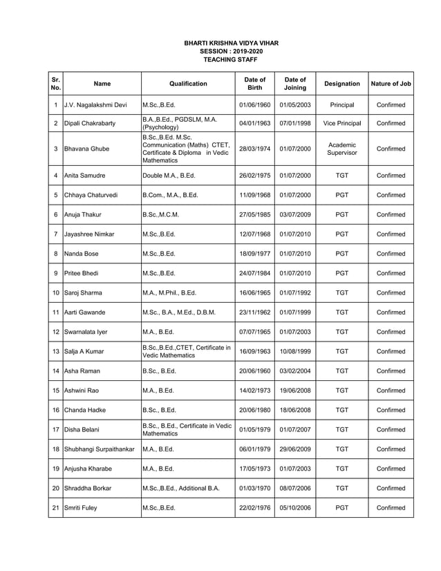 Bharti Krishna Vidya Vihar (BKVV), Nagpur - Teaching staff | PDF