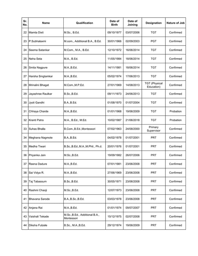 Bharti Krishna Vidya Vihar (BKVV), Nagpur - Teaching staff | PDF