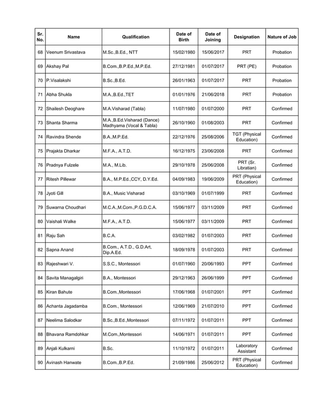 Bharti Krishna Vidya Vihar (BKVV), Nagpur - Teaching staff | PDF