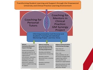 Coaching Framework - Teaching and learning showcase slides | PPTX