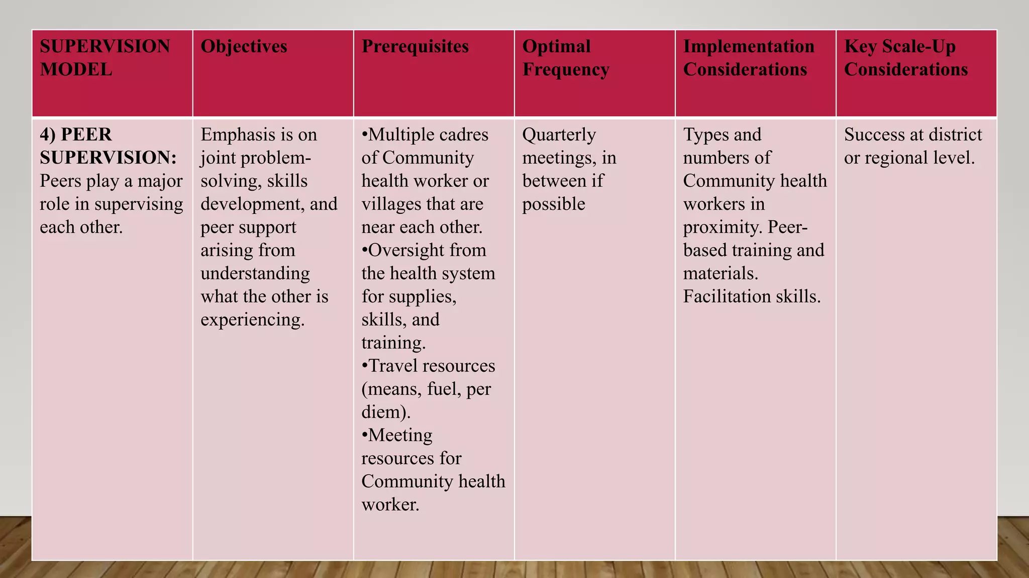Teaching and supervision of health team members | PPTX
