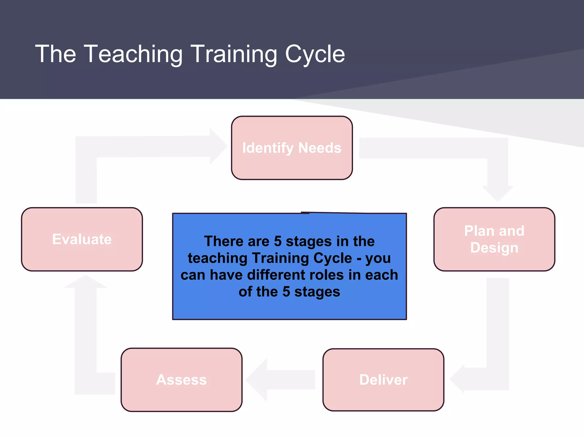 Teachingand trainingcycle | PPT