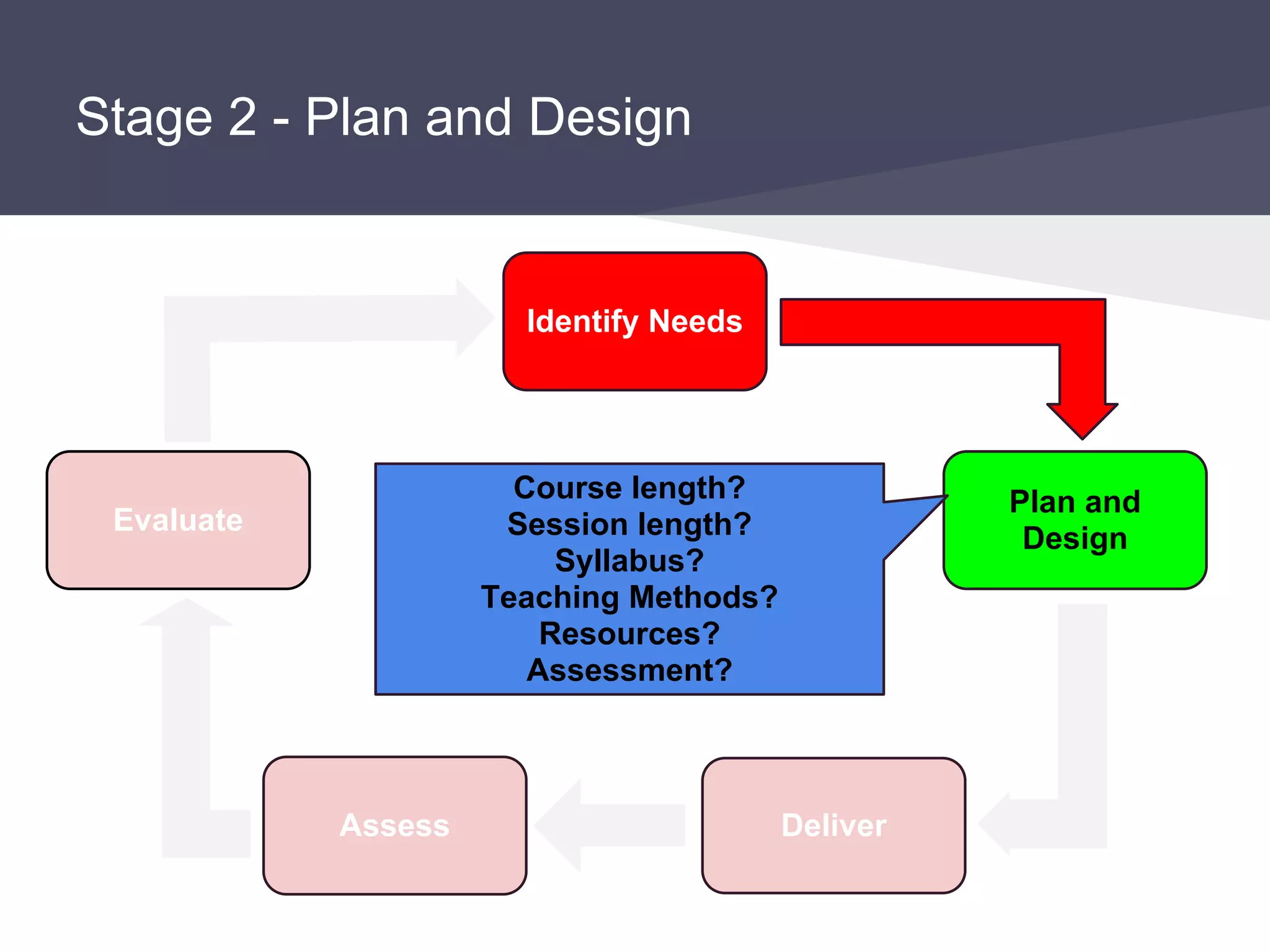 Teachingand trainingcycle | PDF
