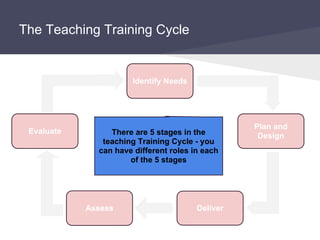Teachingand trainingcycle | PPT