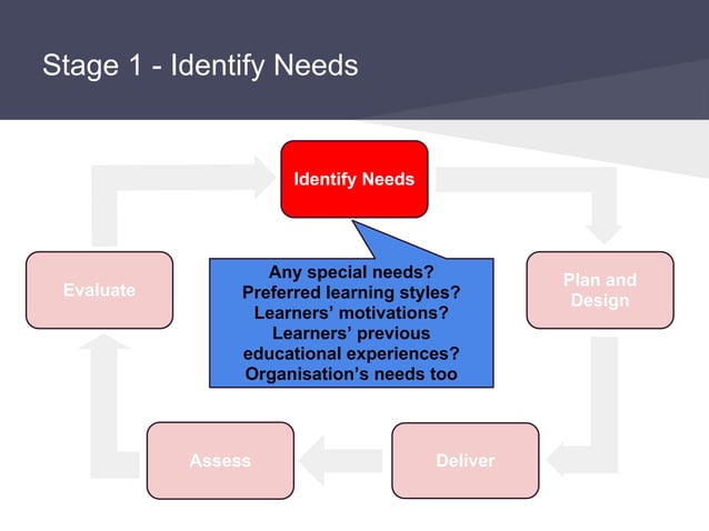 Teachingand trainingcycle | PPT