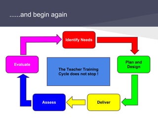 Teachingand trainingcycle | PPT