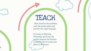 Teaching approaches (ttt) & (ppp) | PPTX