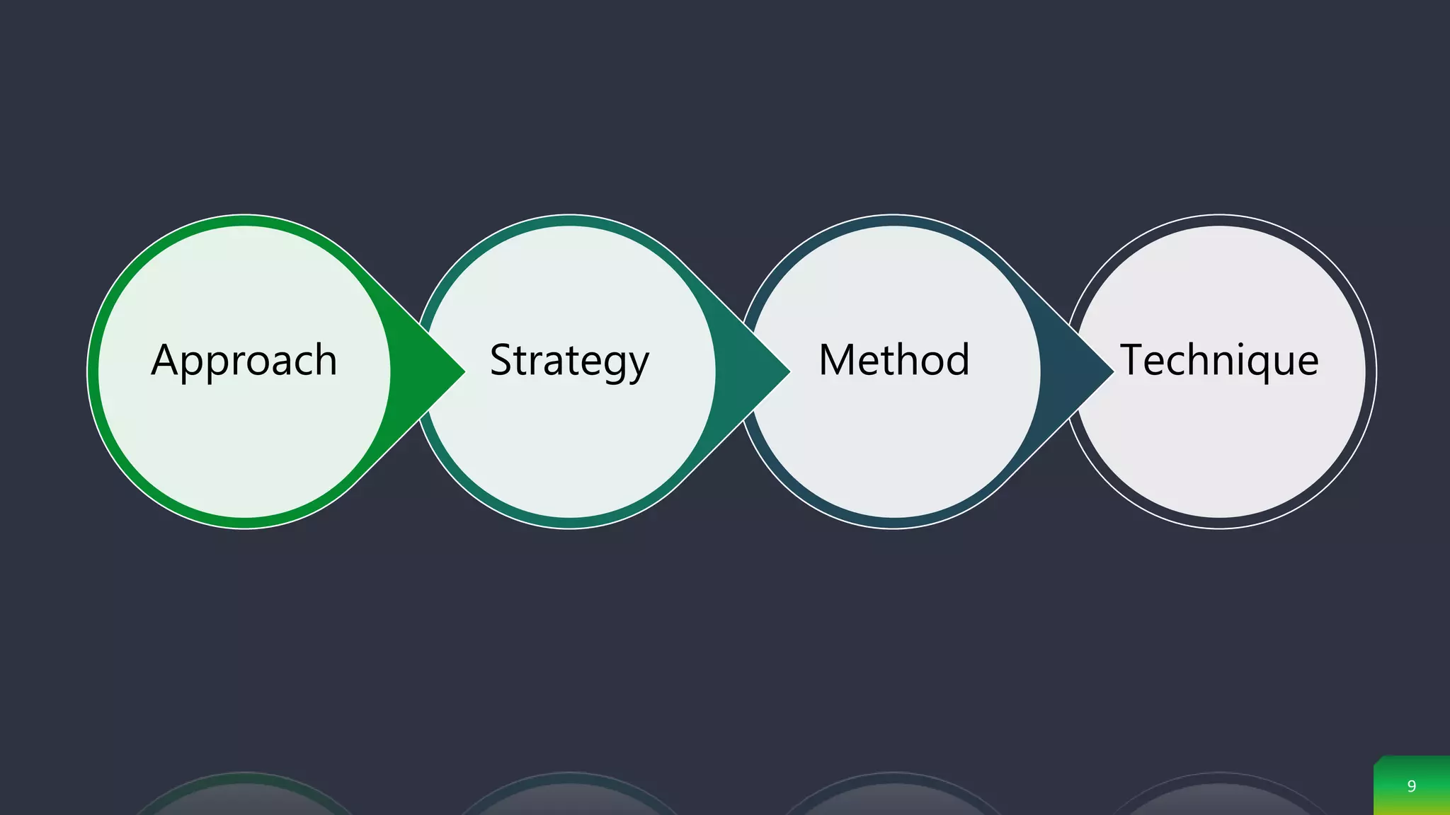 Teaching approach, strategy, method and techniques | PPTX