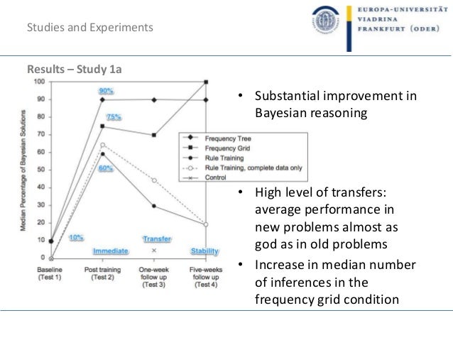 Teaching Bayesian Method