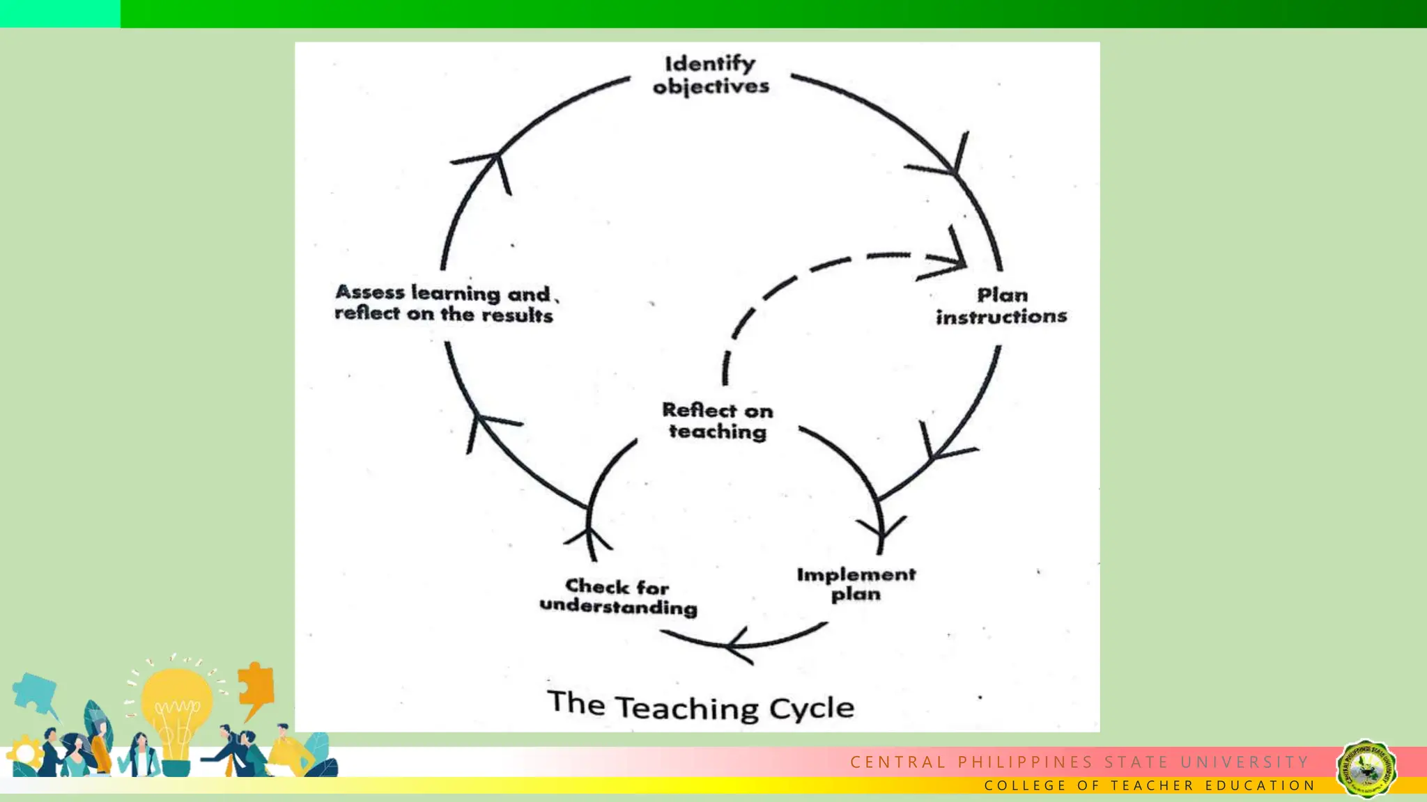 The Teaching cycle in Mathematics....... | PPTX