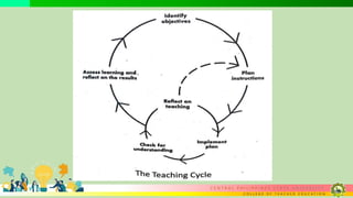 The Teaching cycle in Mathematics....... | PPTX