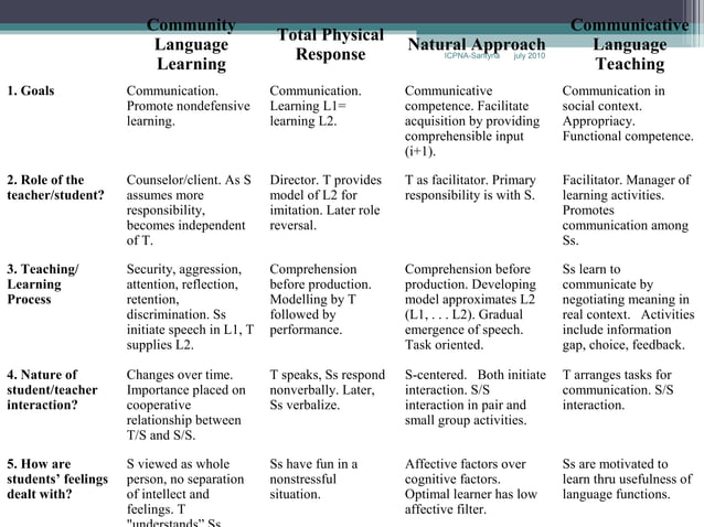 Teaching english as a foreign language language skills | PPT