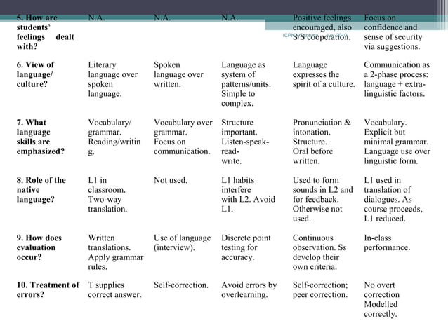 Teaching english as a foreign language language skills | PPT