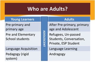 Teaching English to Adults | PDF