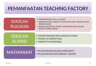 Konsep Pembelajaran Teaching Factory DitPSMK | PPT