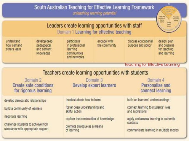 Teaching for Effective Learning | PPT