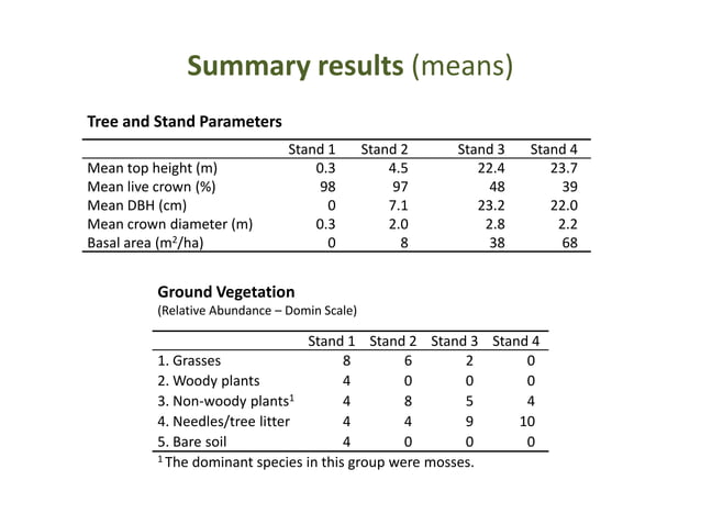Teaching Forest Stand Dynamics | PDF