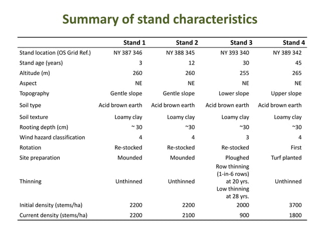 Teaching Forest Stand Dynamics | PDF
