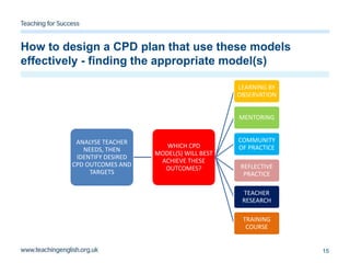 Teaching for success cpd models | PPTX