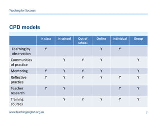 Teaching for success cpd models | PPTX