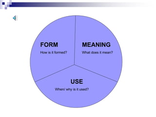 Teaching Grammar | PPT