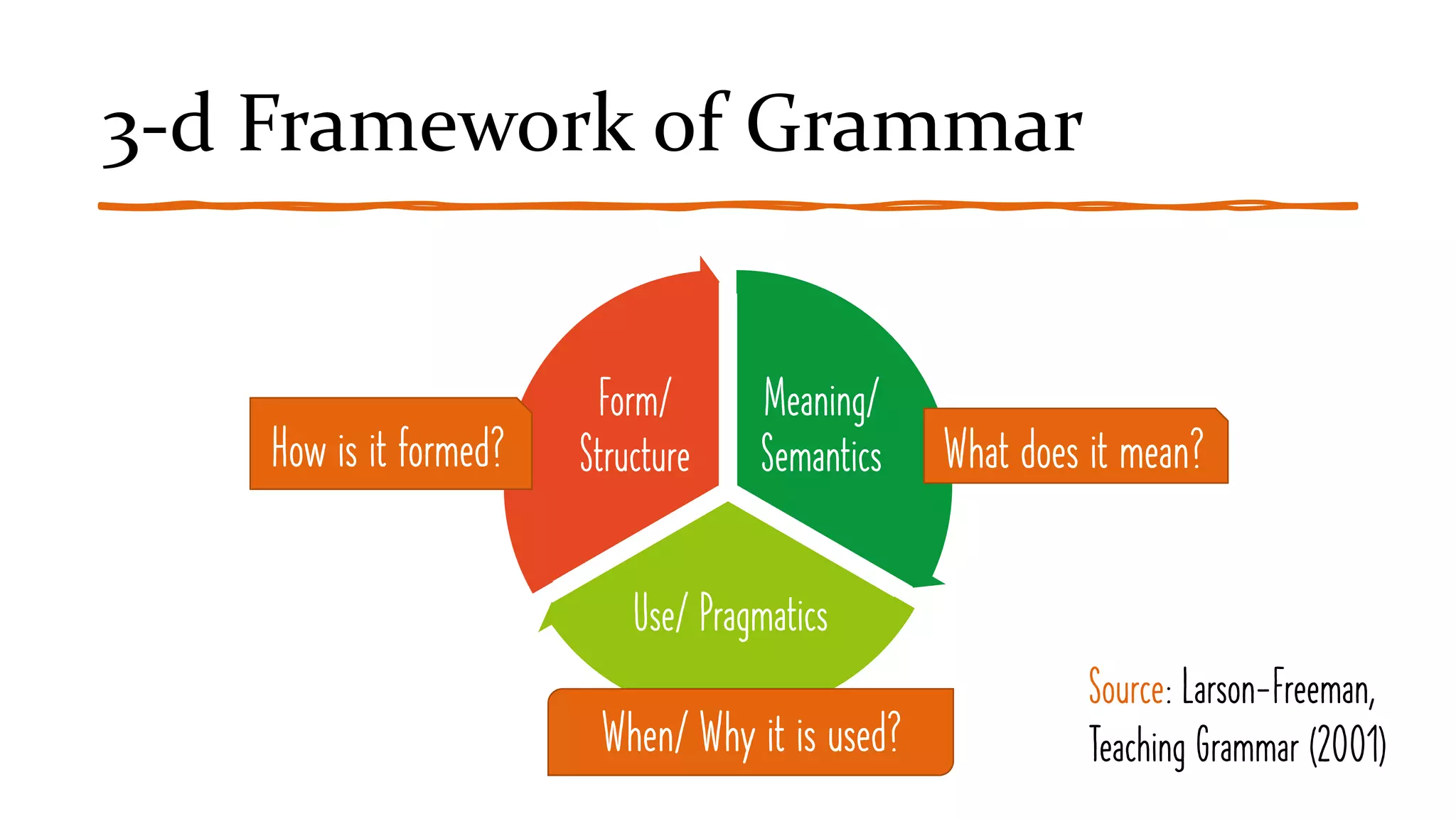 Teaching Grammar | PDF
