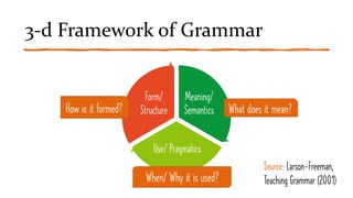 Teaching Grammar | PDF