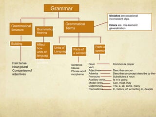 Teaching grammar final | PPTX | Education