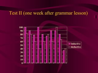 Teaching grammar in the classroom | PPT