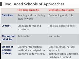 Teaching grammar in the post method era | PPTX