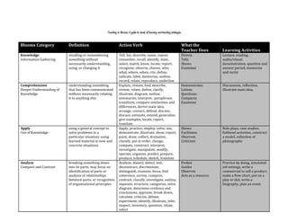 Teaching in Blooms | PPT