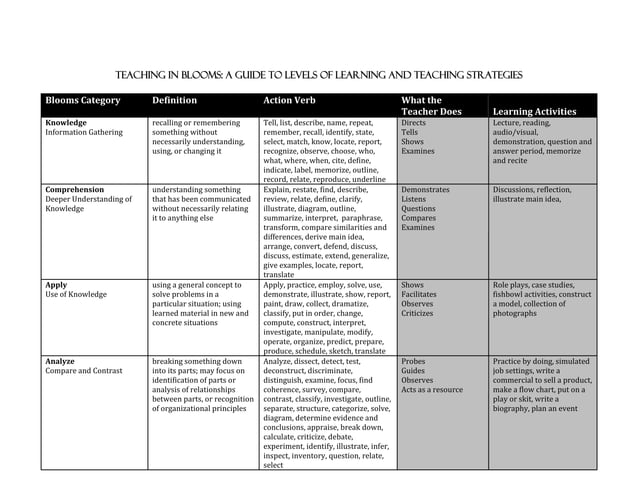 Teaching in blooms | PPT