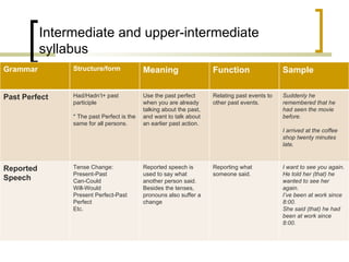 Teaching intermediate learners | PPT