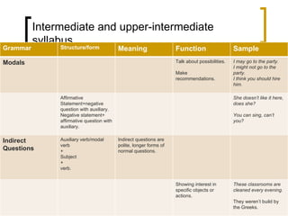 Teaching intermediate learners | PPT