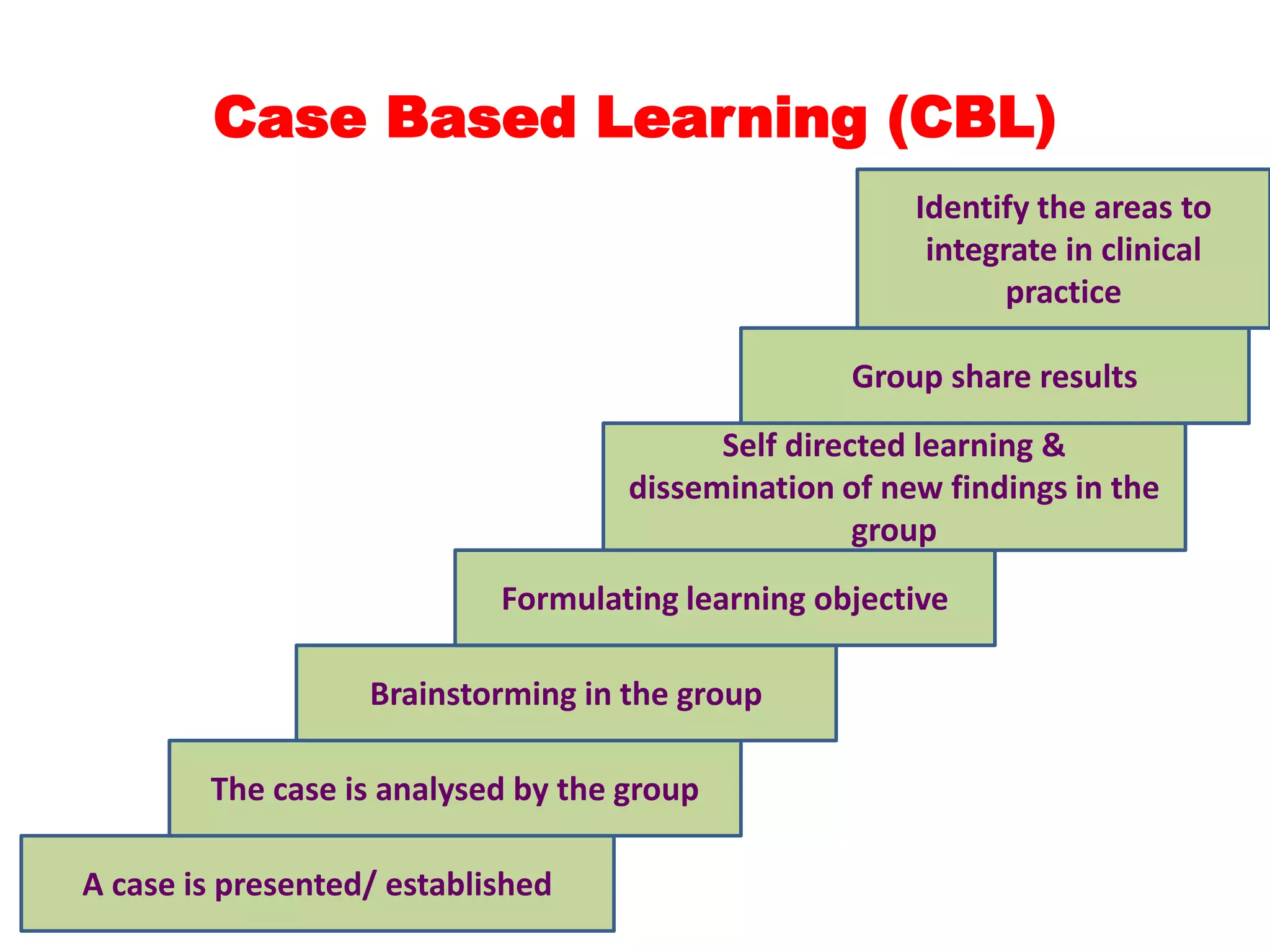 Teaching learning methods & Interactive innovative teaching | PPT ...